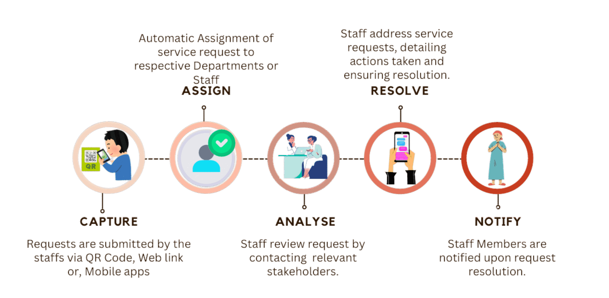 Internal Service Request Management for Hospital | Internal Ticketing
